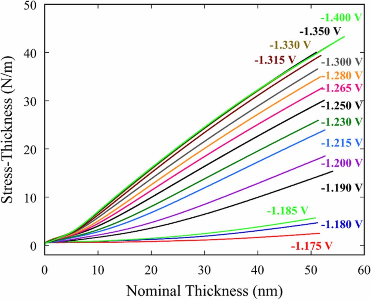 In-Situ Stress Measurements during Cobalt Electrodeposition - IOPscience