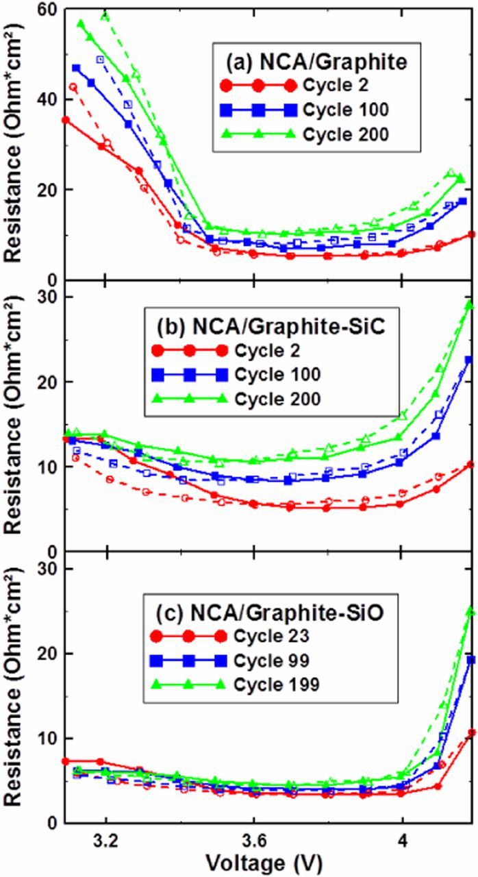 Resistance Growth in Lithium-Ion Pouch Cells with LiNi0.80Co0.15Al0 ...