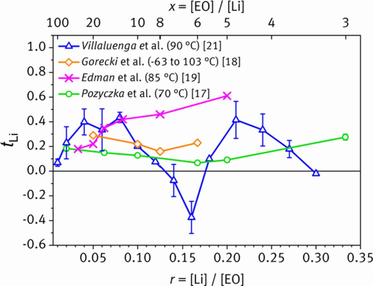 Lithium Transference Numbers in PEO/LiTFSA Electrolytes Determined by ...