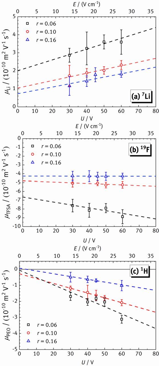 Lithium Transference Numbers in PEO/LiTFSA Electrolytes Determined by ...