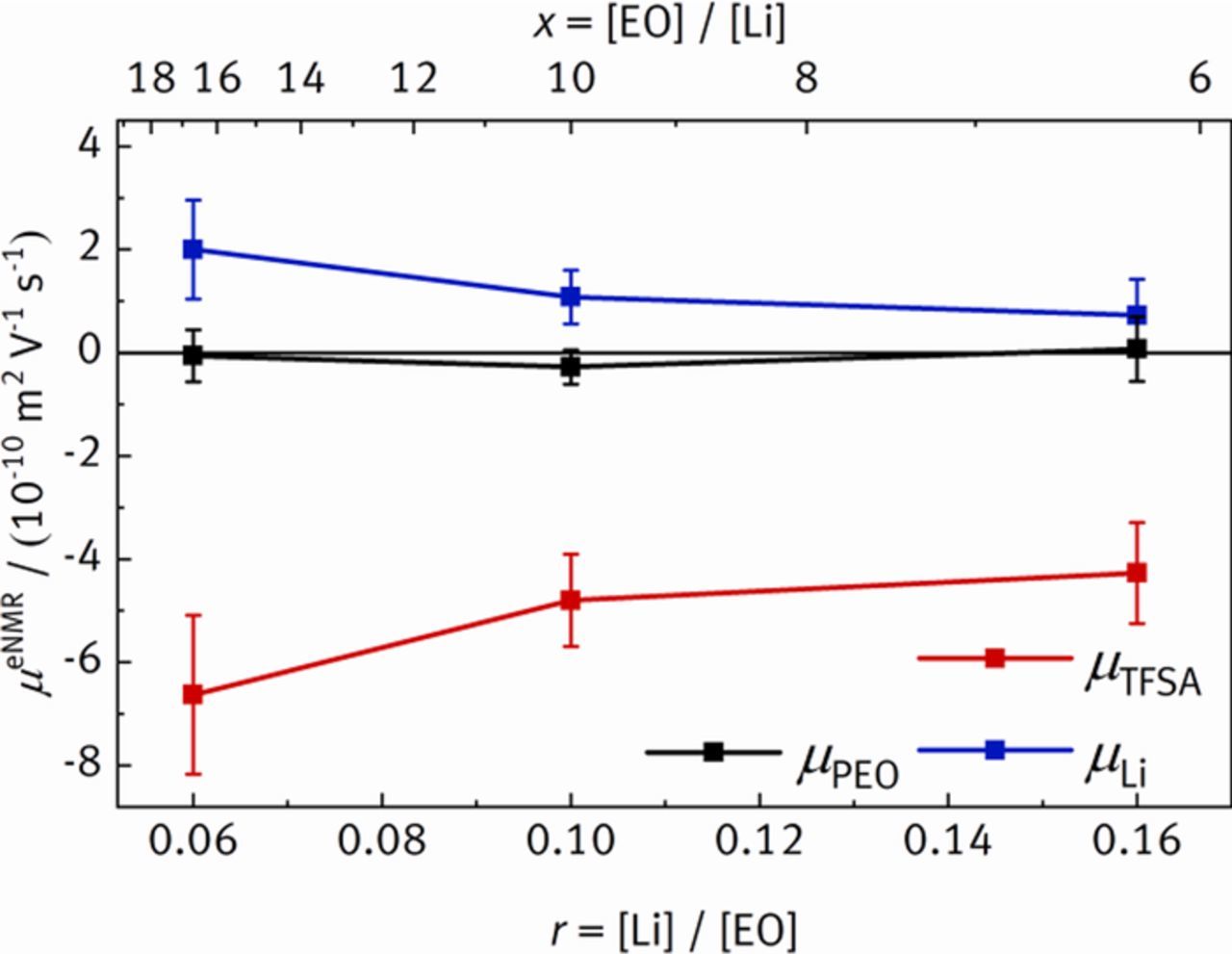 Lithium Transference Numbers in PEO/LiTFSA Electrolytes Determined by ...