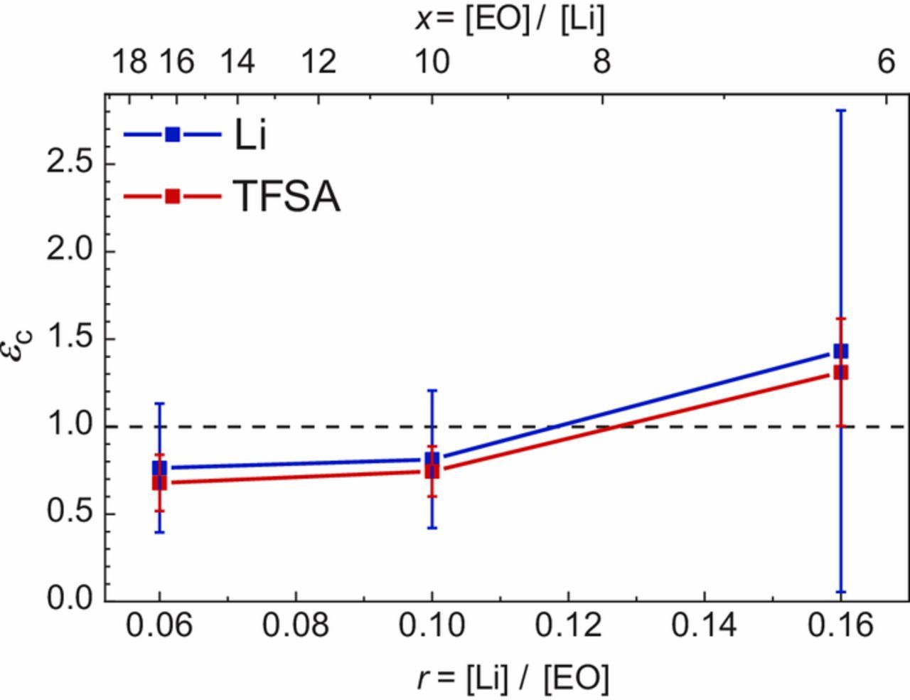 Lithium Transference Numbers in PEO/LiTFSA Electrolytes Determined by ...