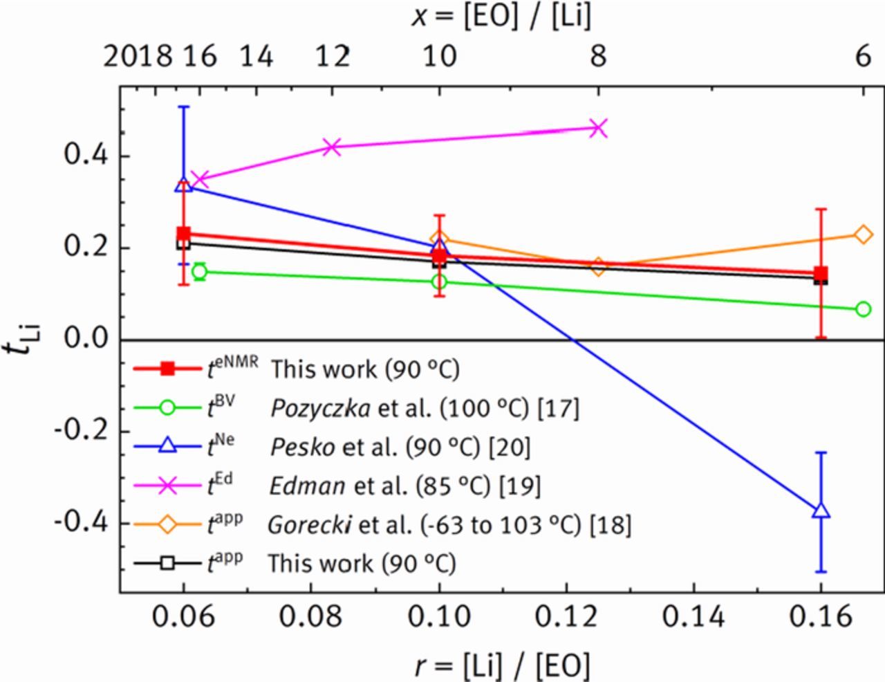 Lithium Transference Numbers in PEO/LiTFSA Electrolytes Determined by ...