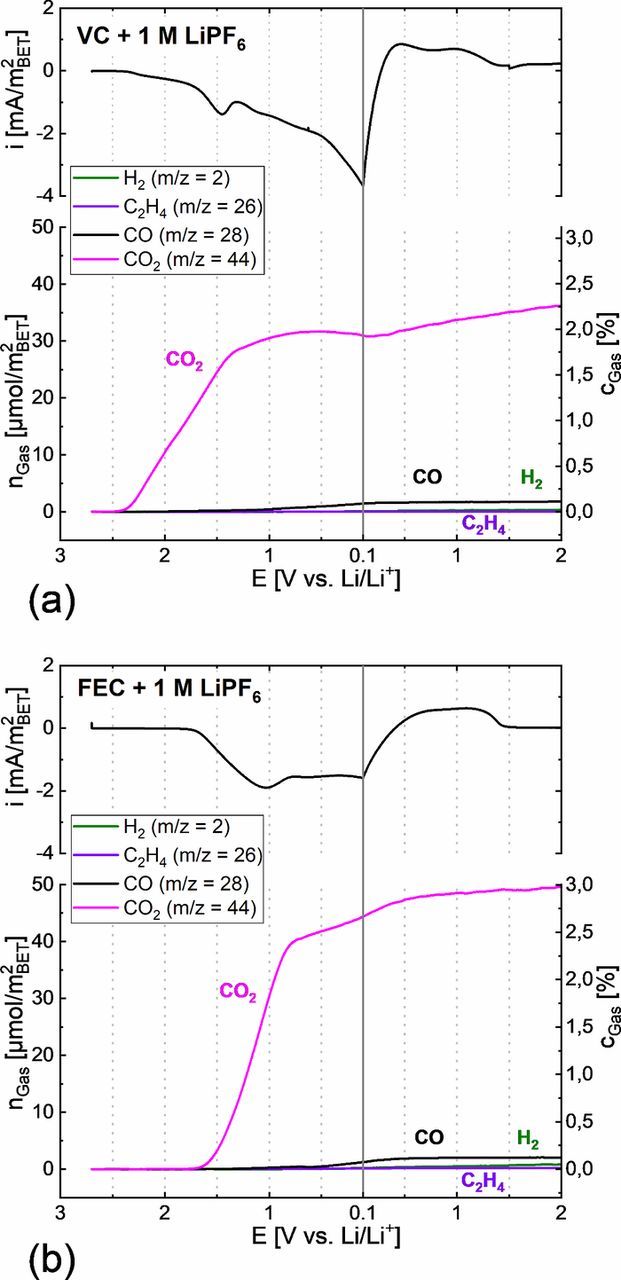 The Impact of CO2 Evolved from VC and FEC during Formation of Graphite ...