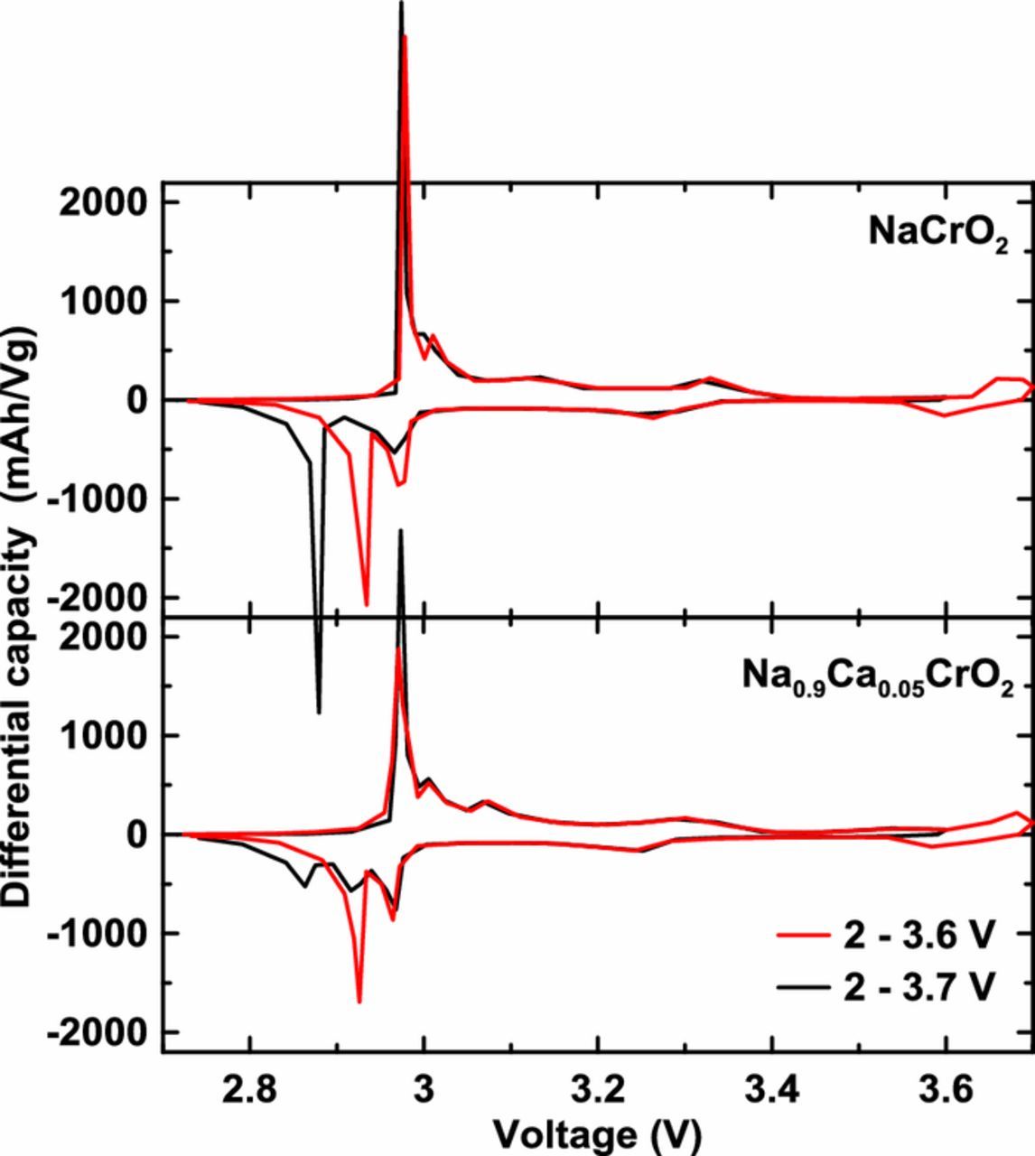 Stabilizing NaCrO2 by Sodium Site Doping with Calcium - IOPscience