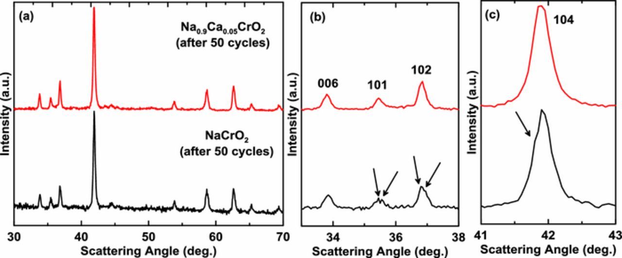 Stabilizing NaCrO2 by Sodium Site Doping with Calcium - IOPscience
