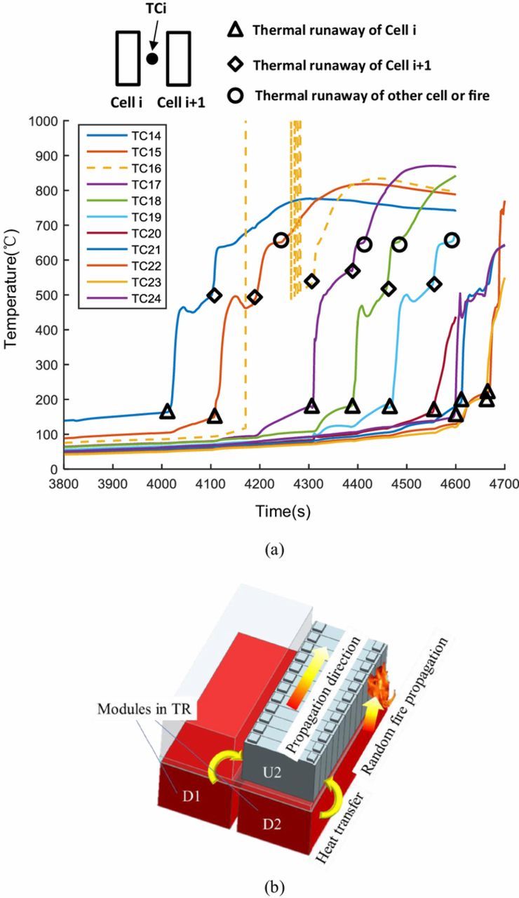 Experimental Study on Module-to-Module Thermal Runaway-Propagation in a ...