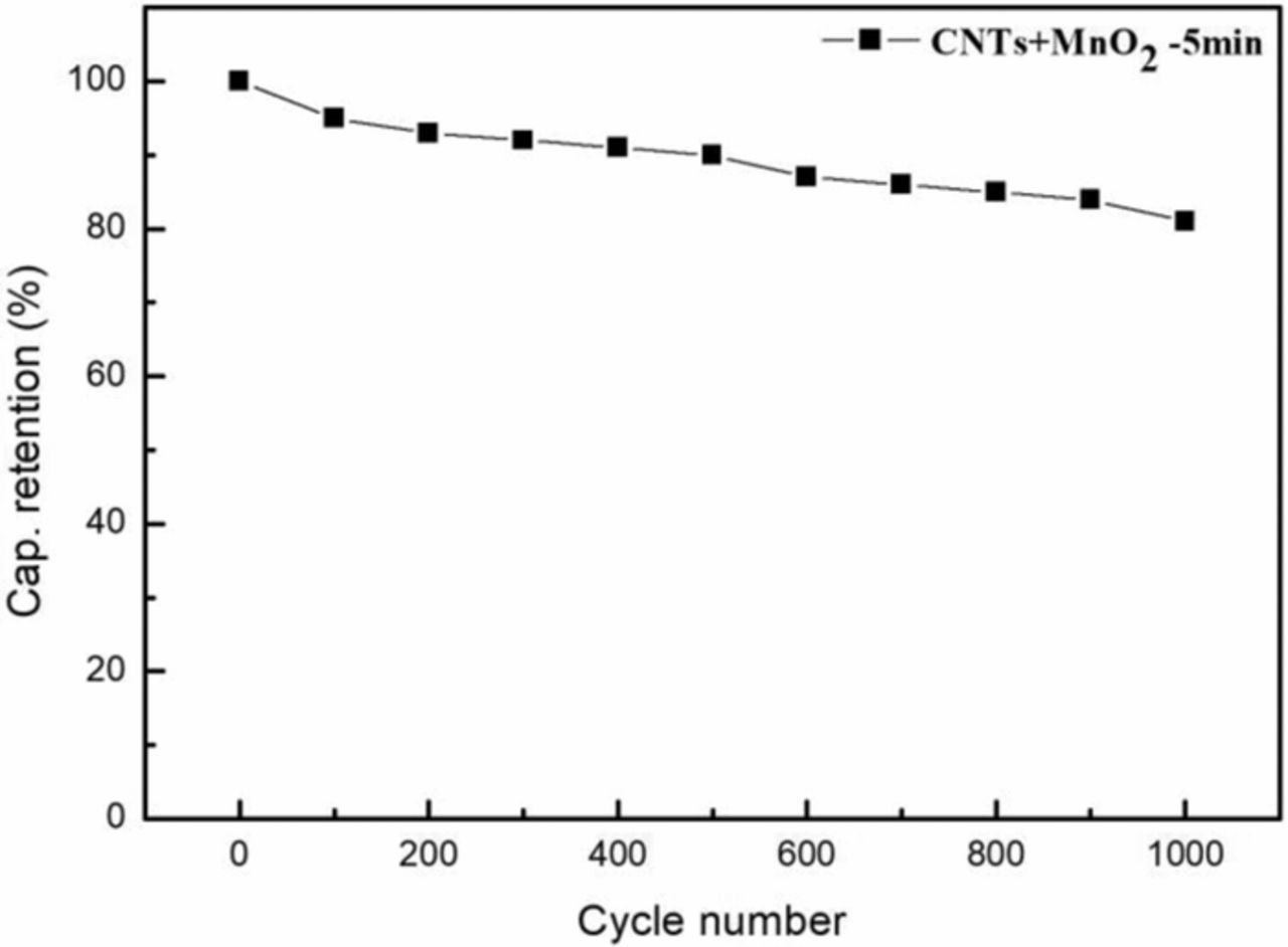 Electrochemical Properties of CNT/MnO2 Hybrid Nanostructure with Low ...
