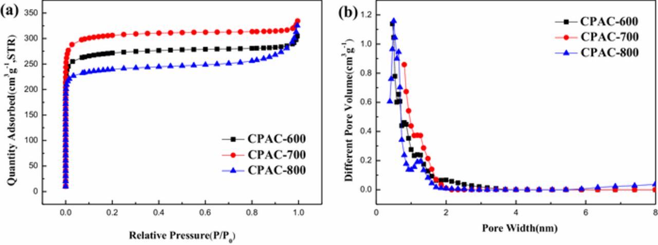 Corrugated Paper-Based Activated Carbon as a Bifunctional Material for ...