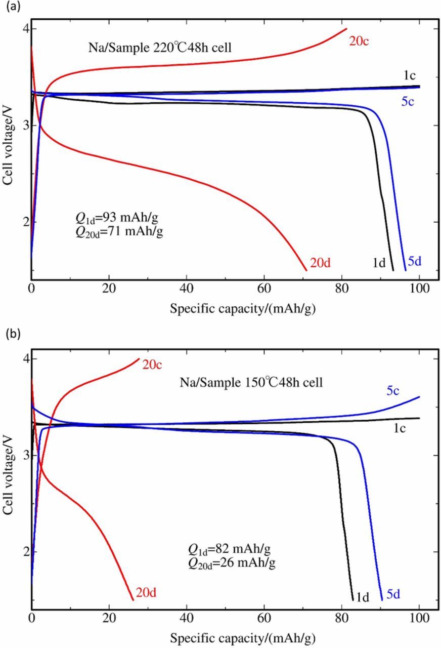 Structure and Electrochemical Properties of α-NaFeO2 Obtained under ...