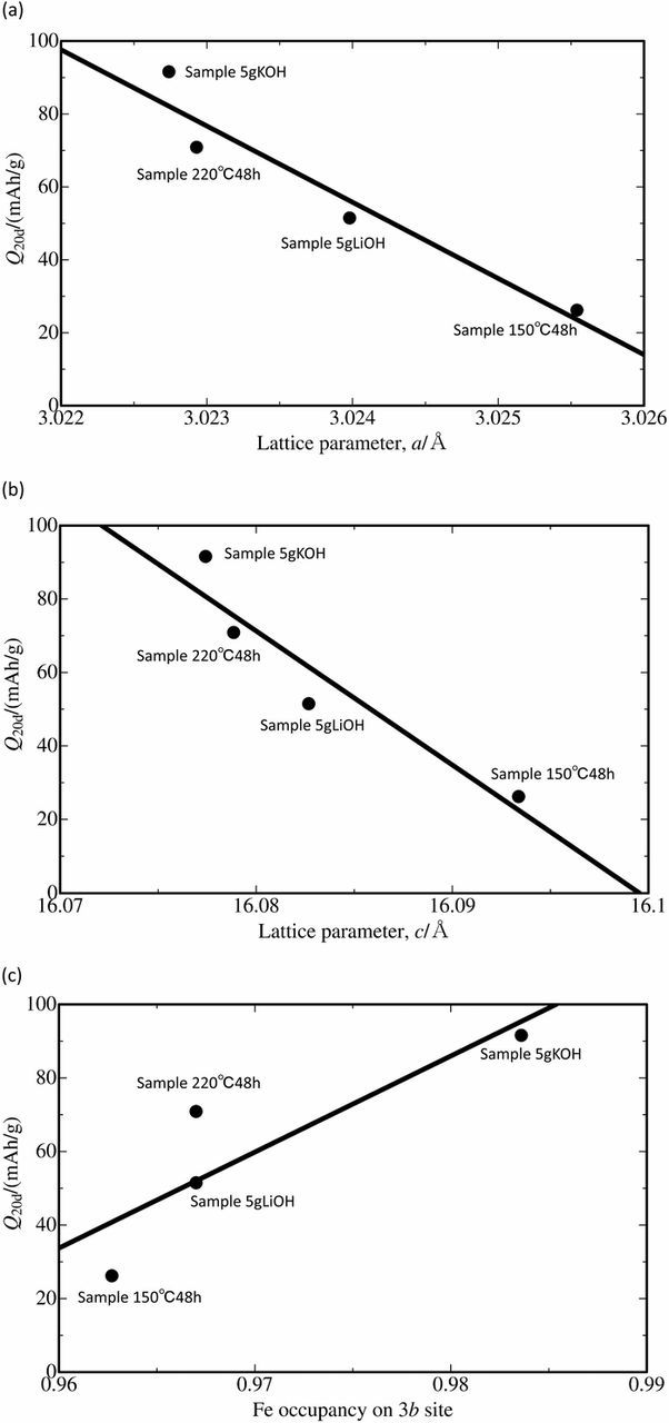 Structure and Electrochemical Properties of α-NaFeO2 Obtained under ...