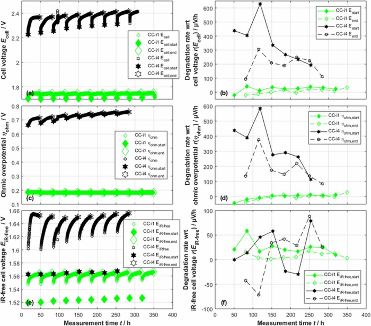 Degradation of Proton Exchange Membrane (PEM) Water Electrolysis Cells ...