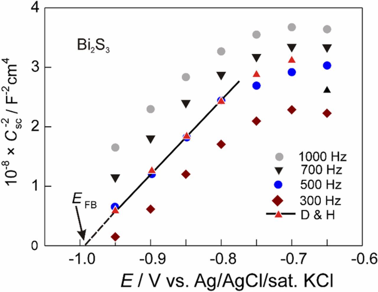 Energy-Band Structure as Basis for Semiconductor n-Bi2S3/n-Bi2O3 ...