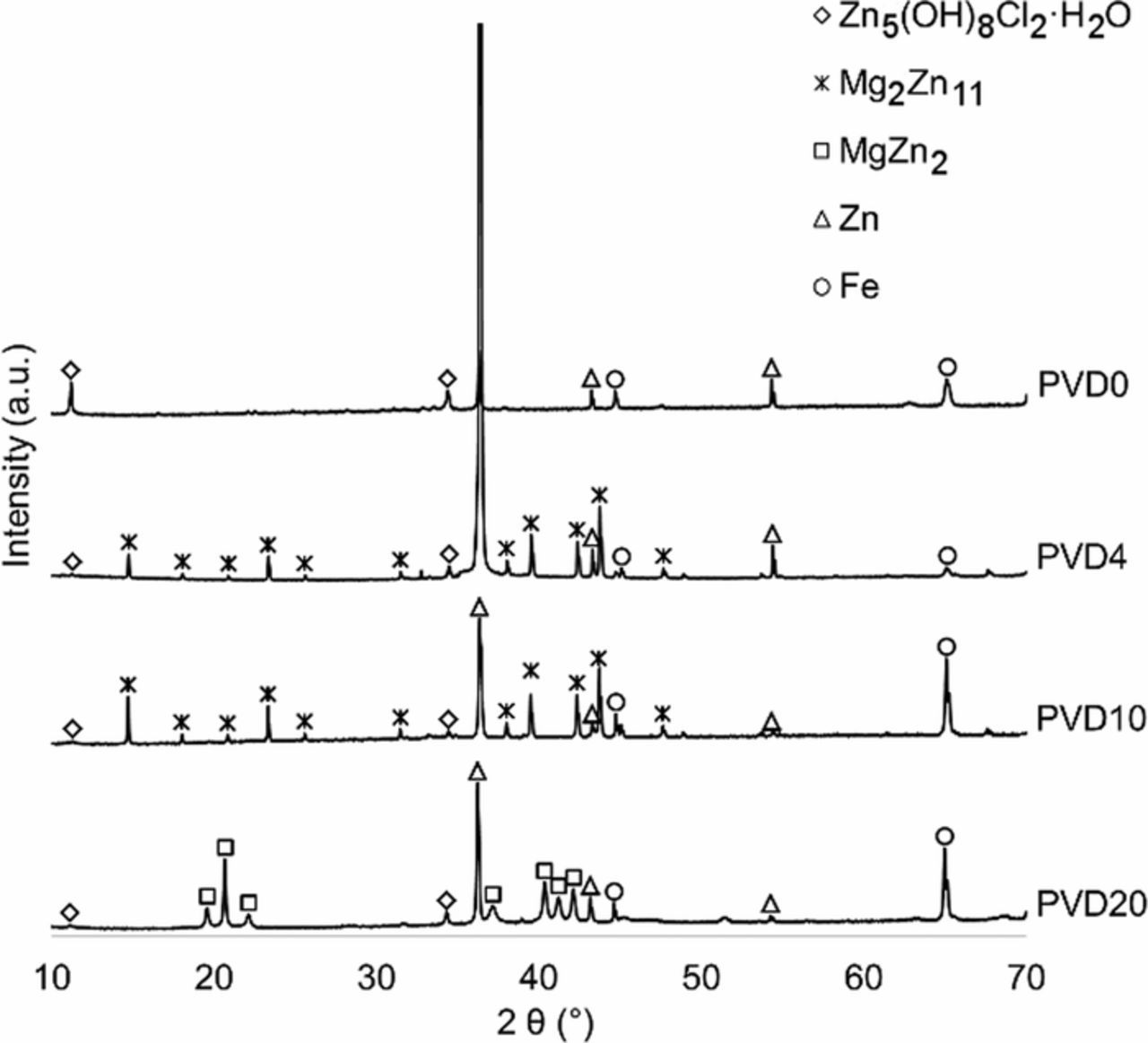 Studying the Influence of Mg Content on the Microstructure and ...