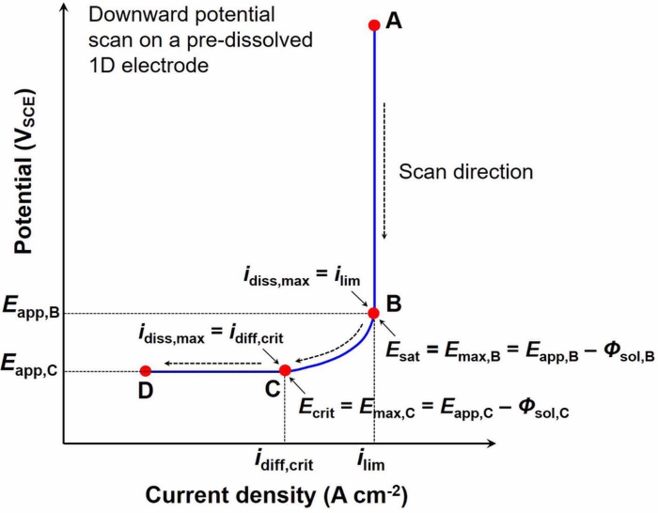 Localized Corrosion: Passive Film Breakdown vs Pit Growth Stability ...