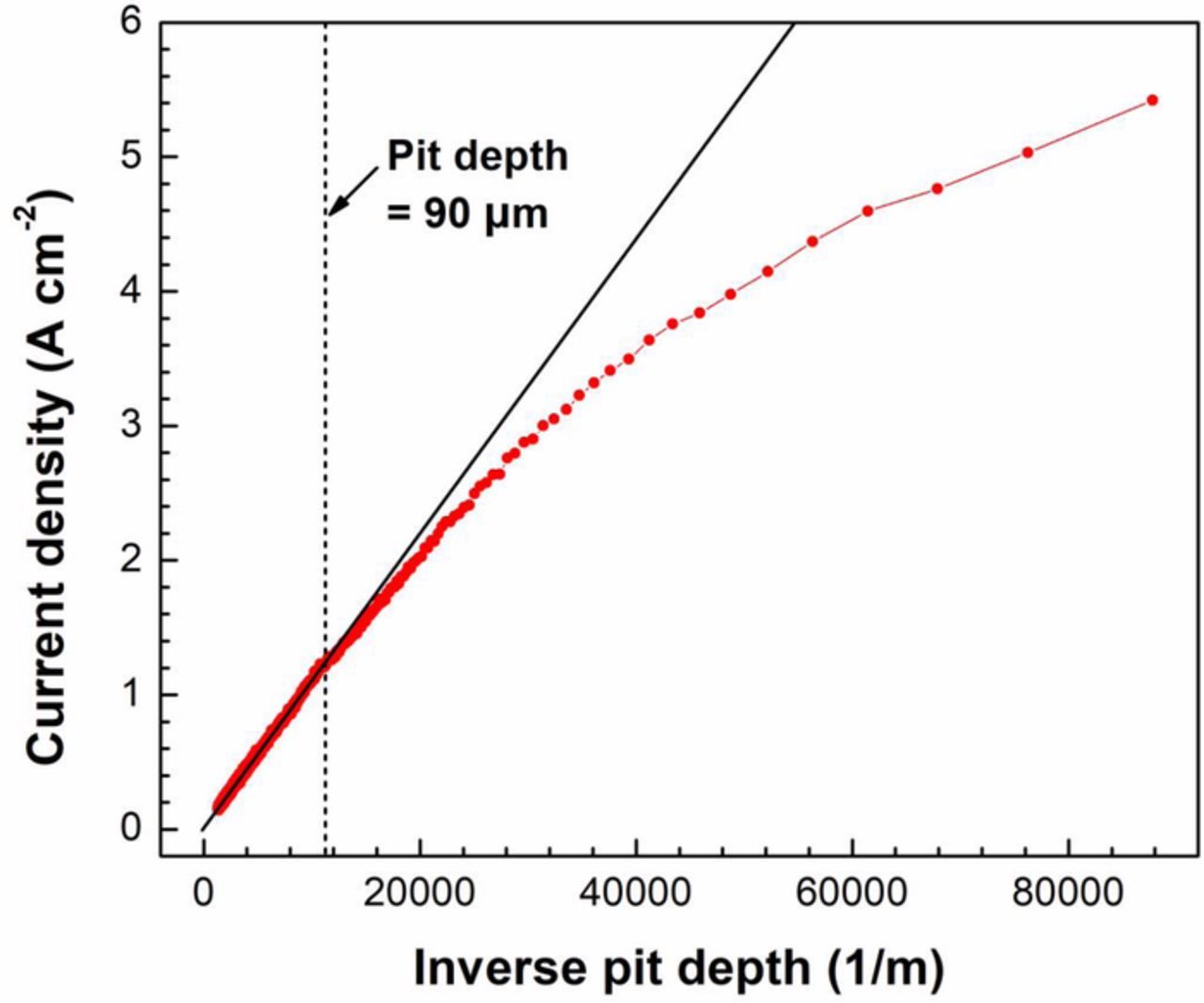 Localized Corrosion: Passive Film Breakdown vs Pit Growth Stability ...