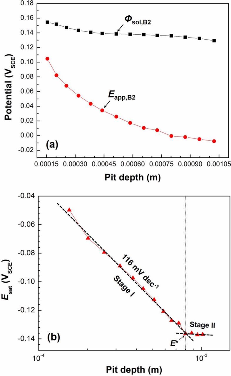 Localized Corrosion: Passive Film Breakdown vs Pit Growth Stability ...