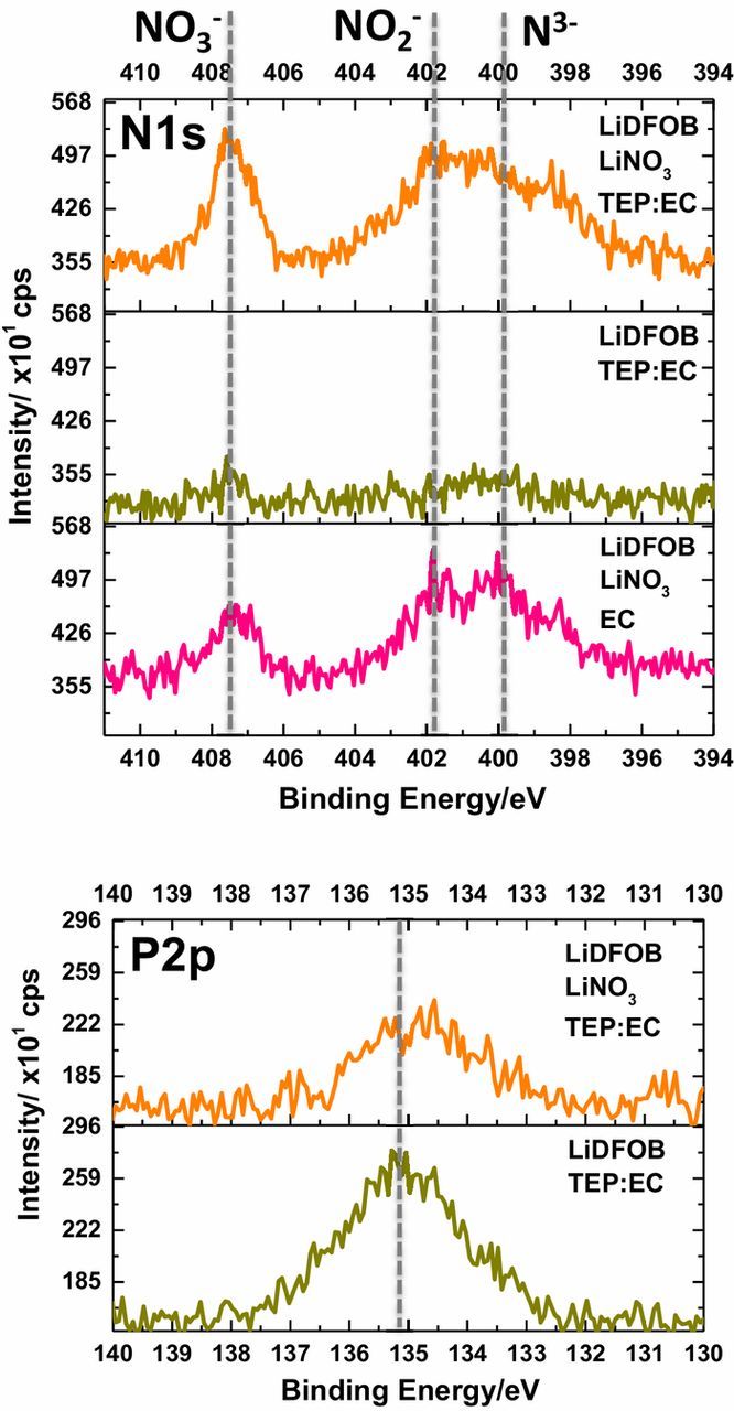 Using Triethyl Phosphate to Increase the Solubility of LiNO3 in ...