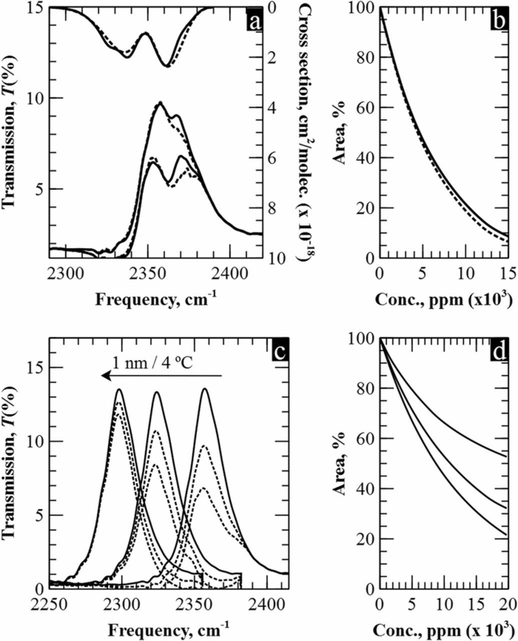 Macroporous Silicon Filters, a Versatile Platform for NDIR ...