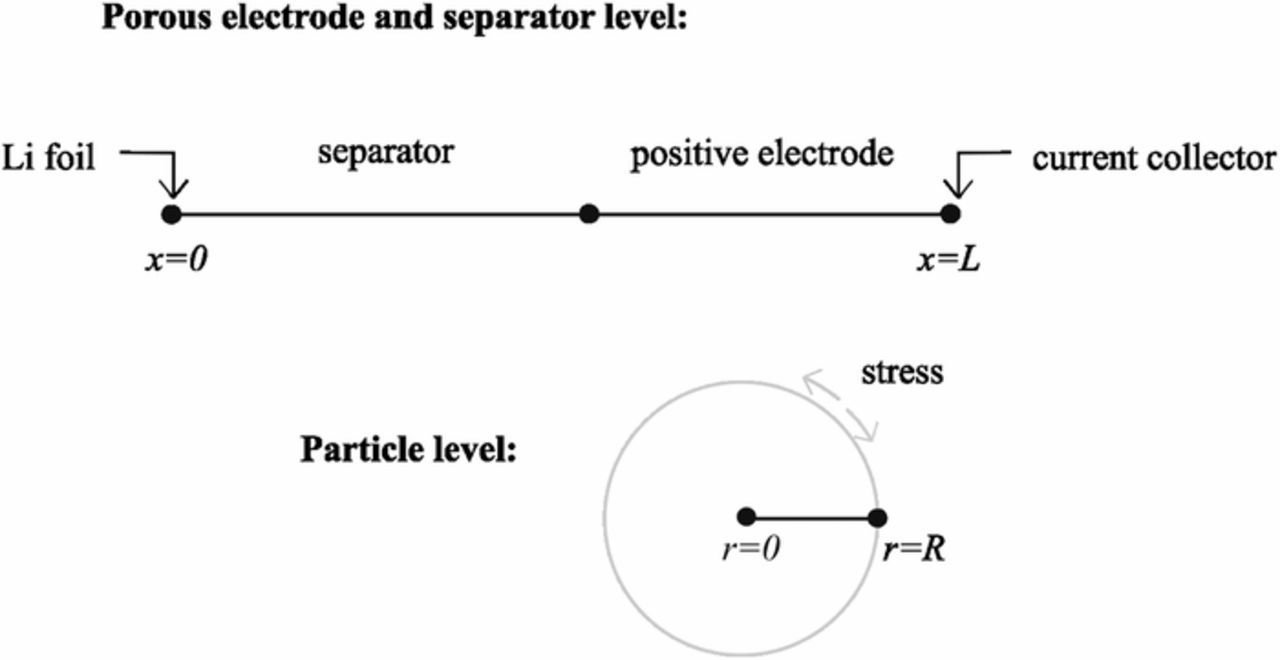 Porous Electrode Model with Particle Stress Effects for Li(Ni1/3Co1 ...