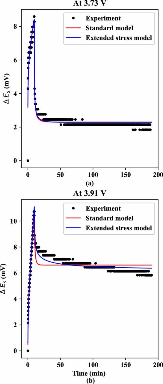 Porous Electrode Model with Particle Stress Effects for Li(Ni1/3Co1 ...