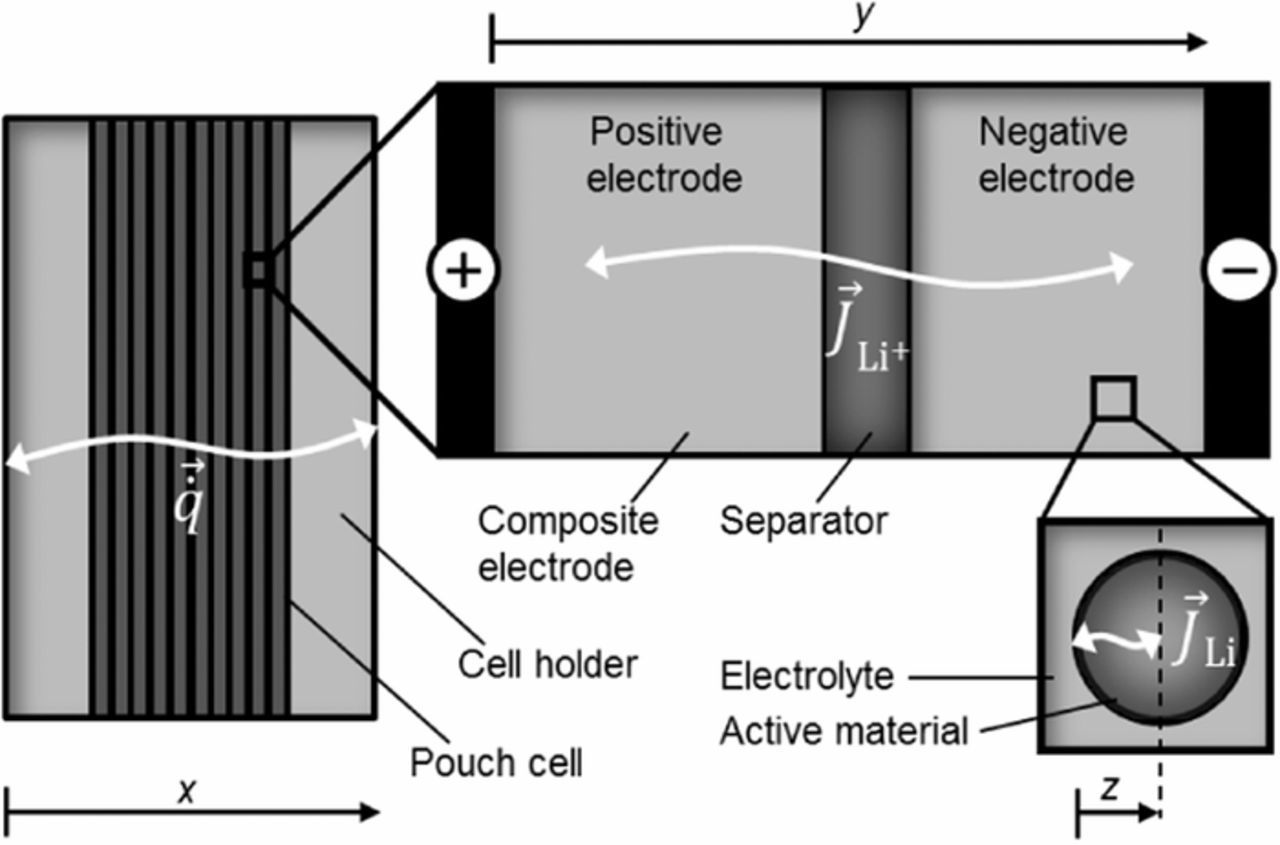 Modeling and Experimental Validation of a High-Power Lithium-Ion Pouch ...