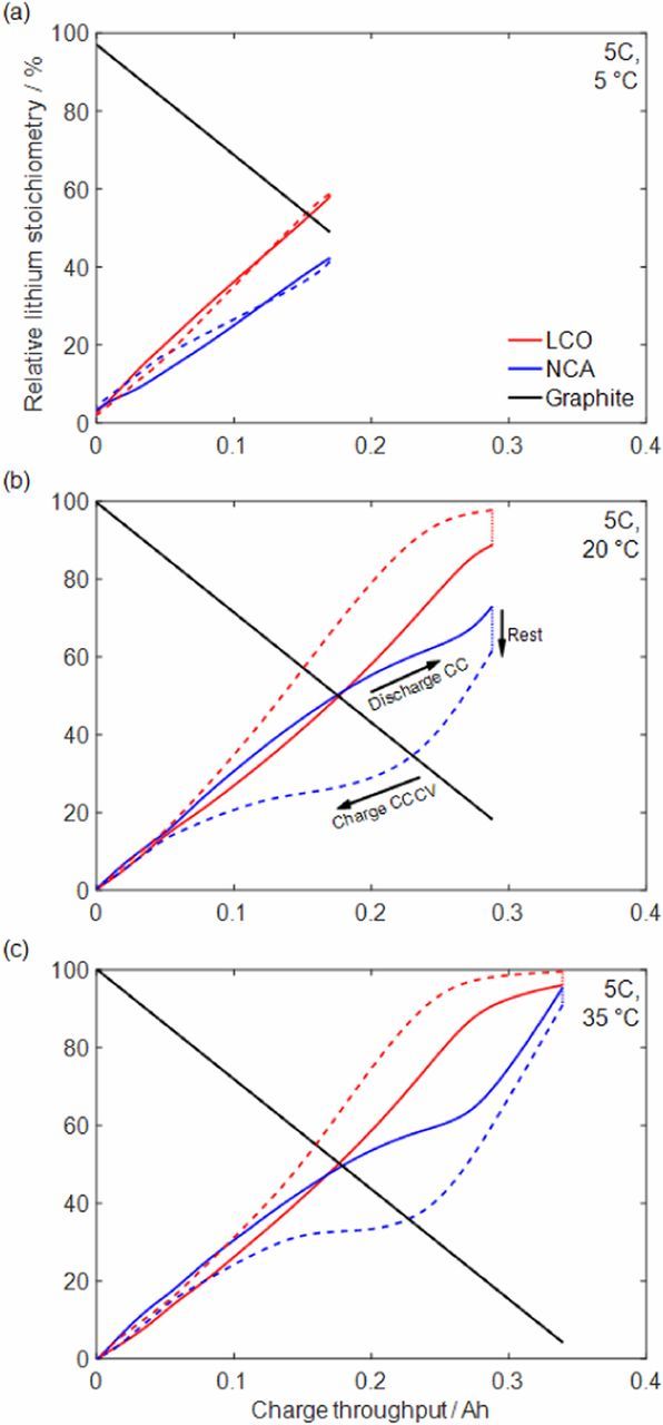 Modeling and Experimental Validation of a High-Power Lithium-Ion Pouch ...