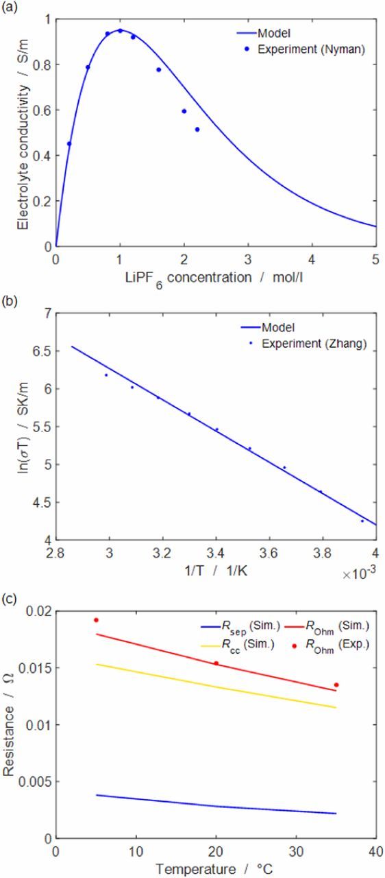 Modeling and Experimental Validation of a High-Power Lithium-Ion Pouch ...