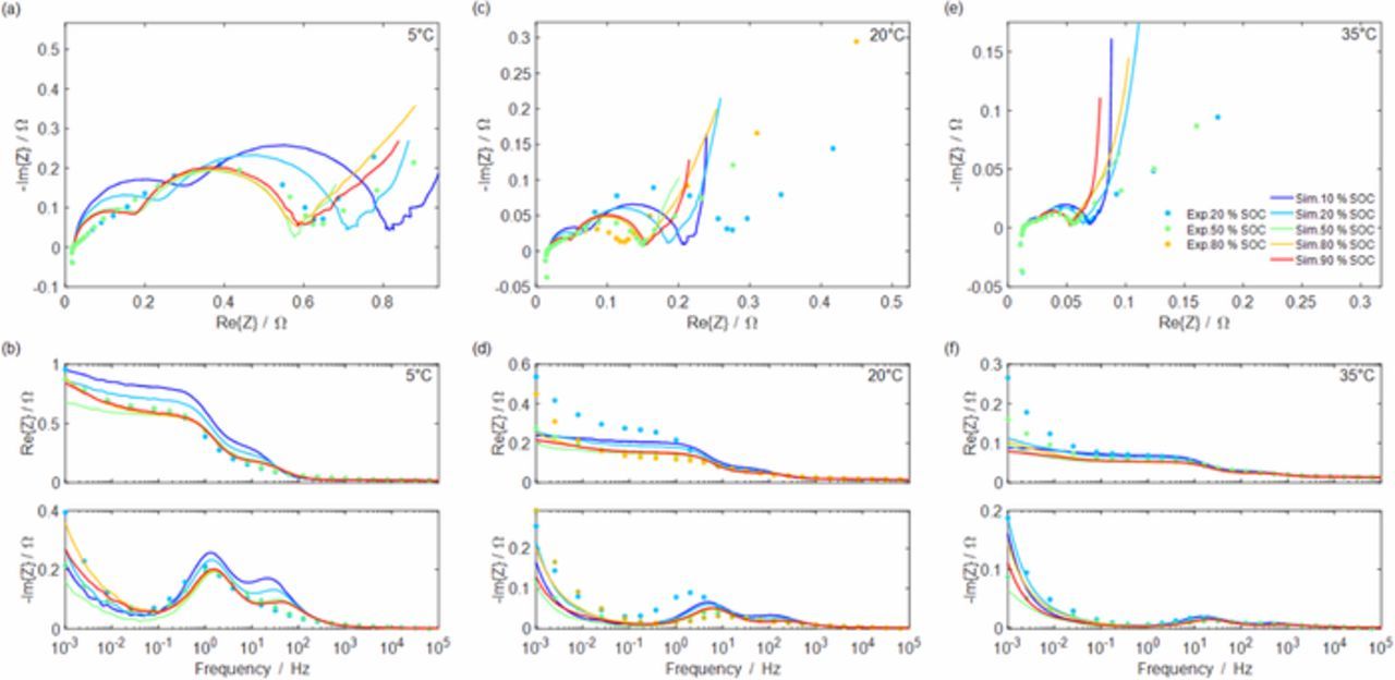 Modeling and Experimental Validation of a High-Power Lithium-Ion Pouch ...