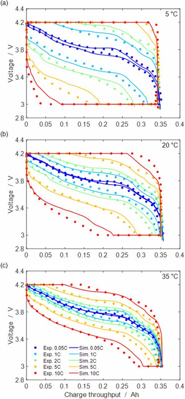 Modeling and Experimental Validation of a High-Power Lithium-Ion Pouch ...