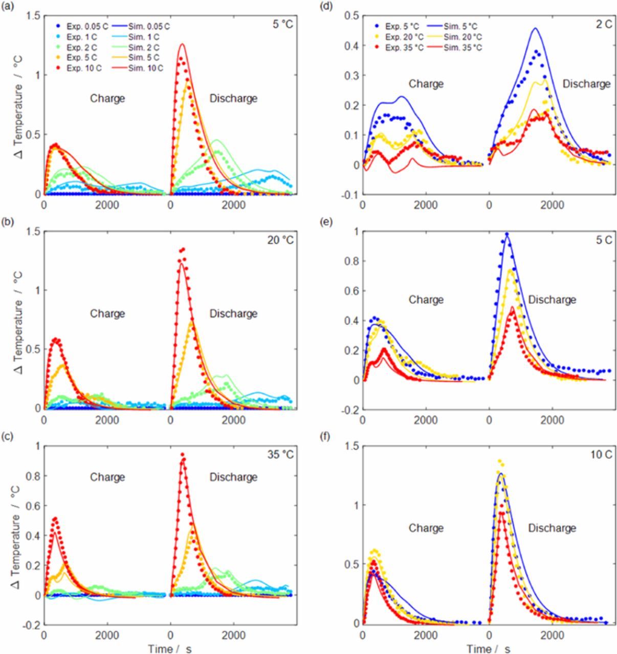 Modeling and Experimental Validation of a High-Power Lithium-Ion Pouch ...