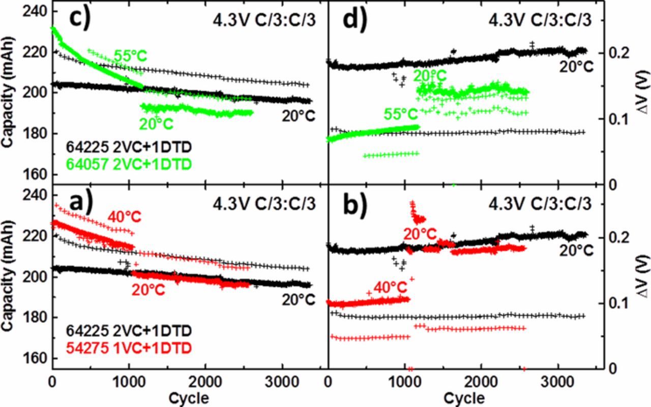 A Wide Range of Testing Results on an Excellent Lithium-Ion Cell ...