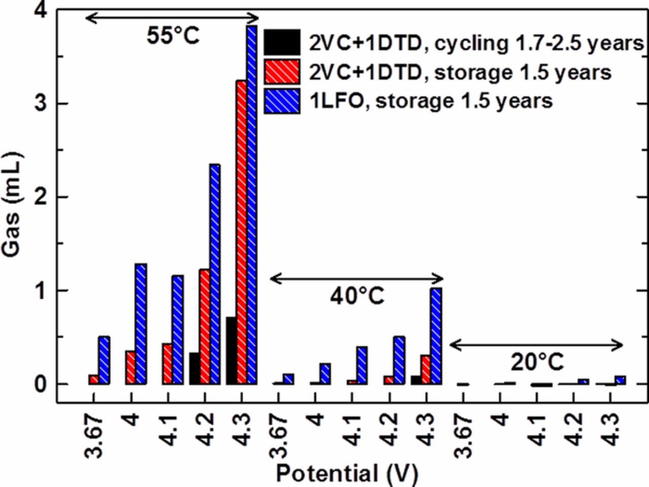 A Wide Range of Testing Results on an Excellent Lithium-Ion Cell ...