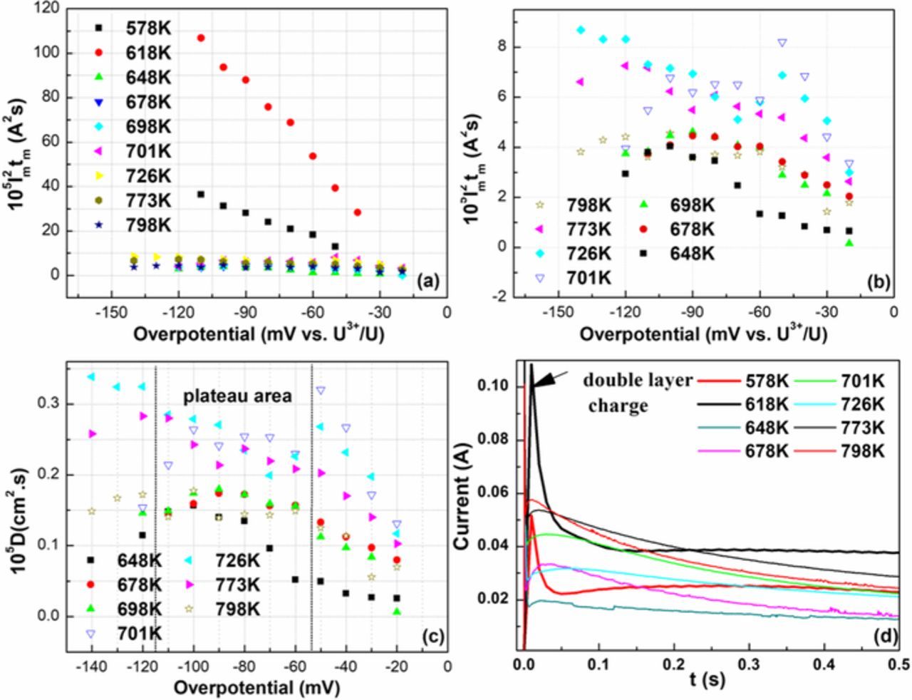The Application of Low-Melting LiCl-KCl-CsCl Eutectic to Electrodeposit ...
