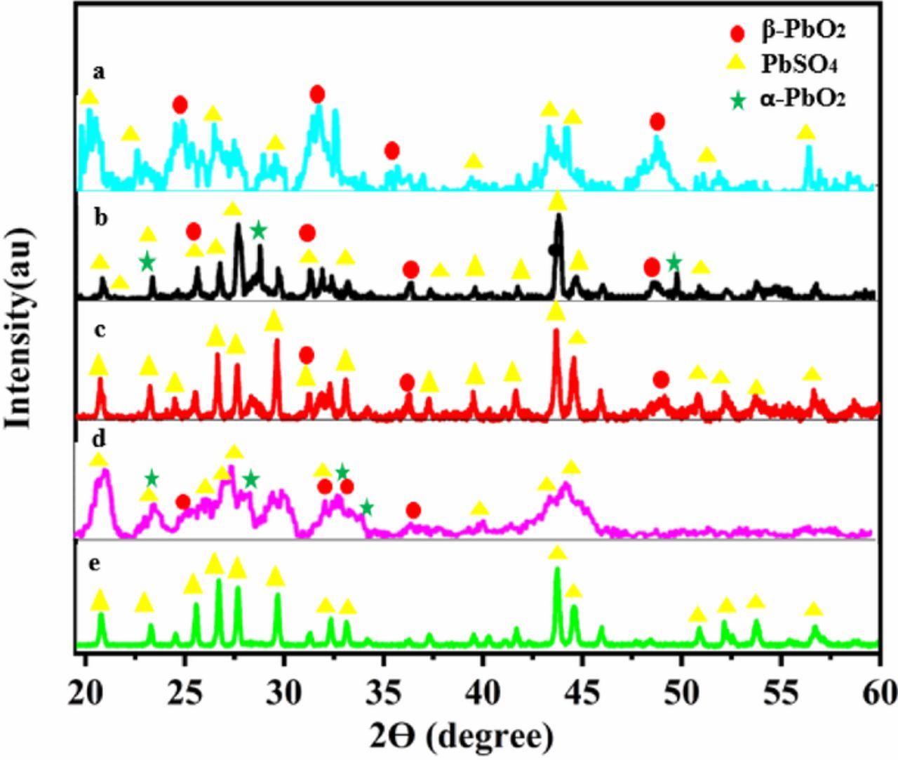 Anodizing Pb Electrode for Synthesis of β-PbO2 Nanoparticles ...