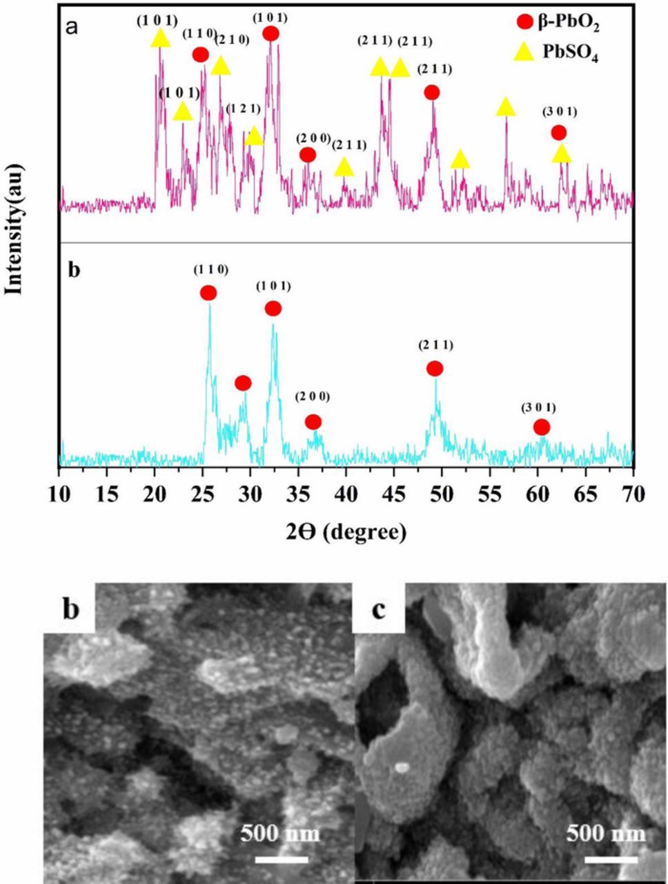 Anodizing Pb Electrode for Synthesis of β-PbO2 Nanoparticles ...