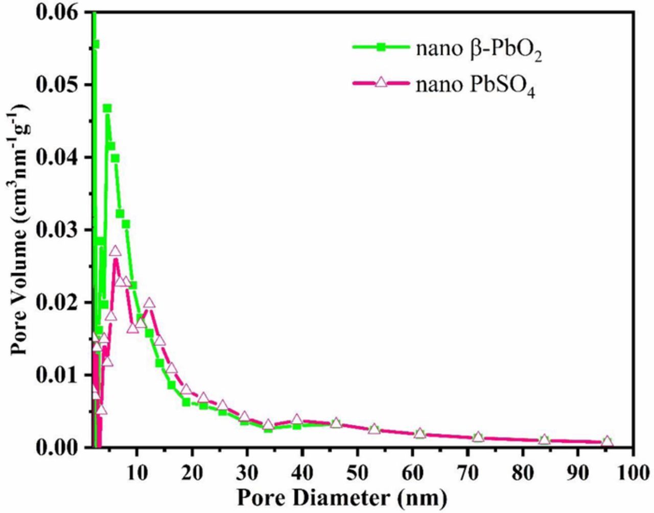 Anodizing Pb Electrode for Synthesis of β-PbO2 Nanoparticles ...