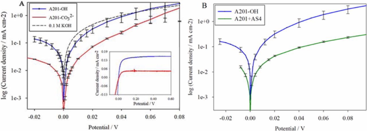 Interfacial Kinetics of HOR/MOR at the AEM/Pt Microelectrode Interface ...