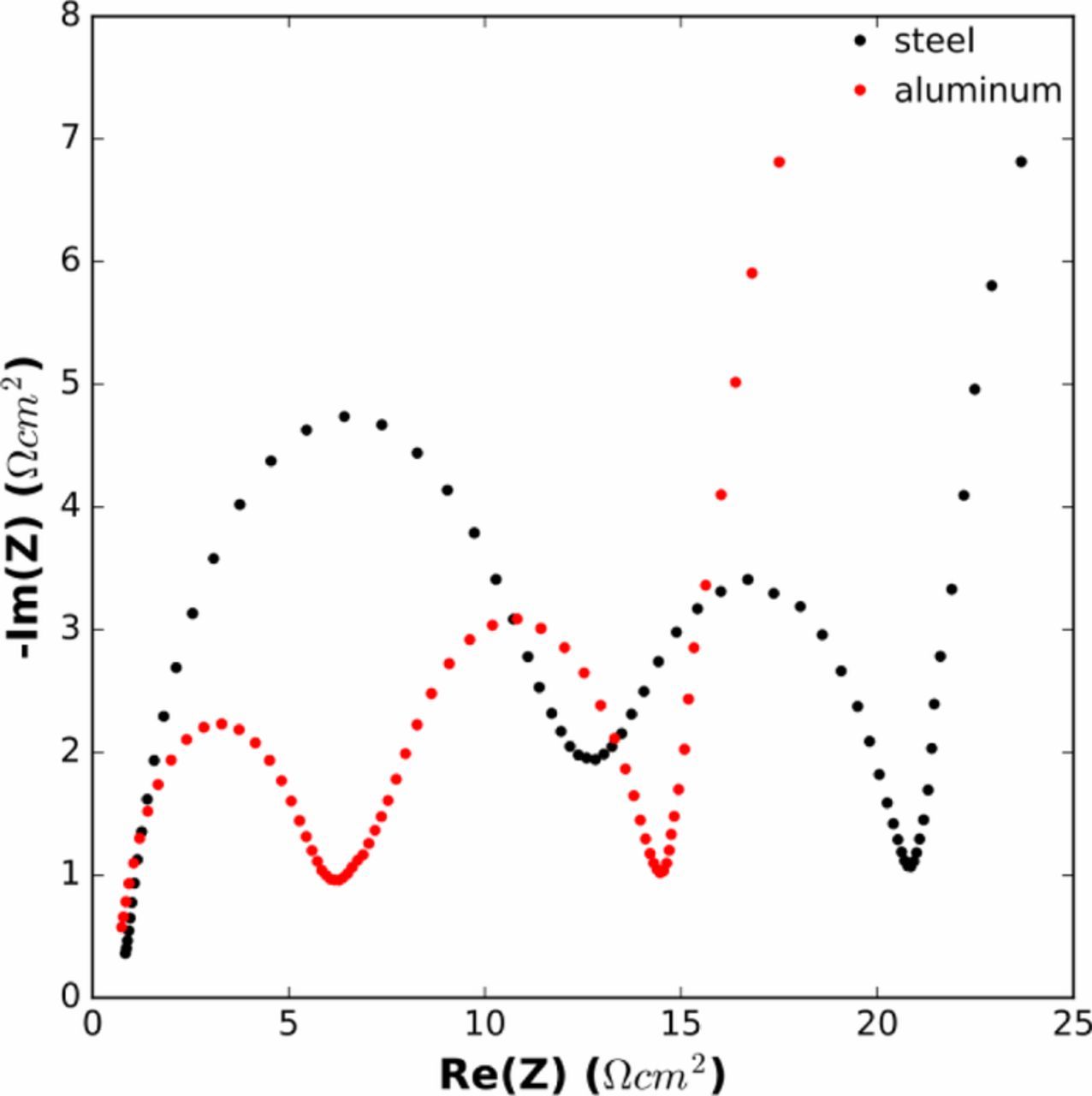 Temperature Dependent EIS Studies Separating Charge Transfer Impedance ...