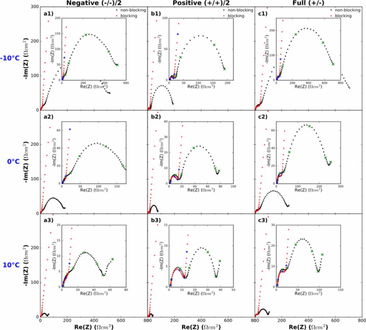 Temperature Dependent EIS Studies Separating Charge Transfer Impedance ...