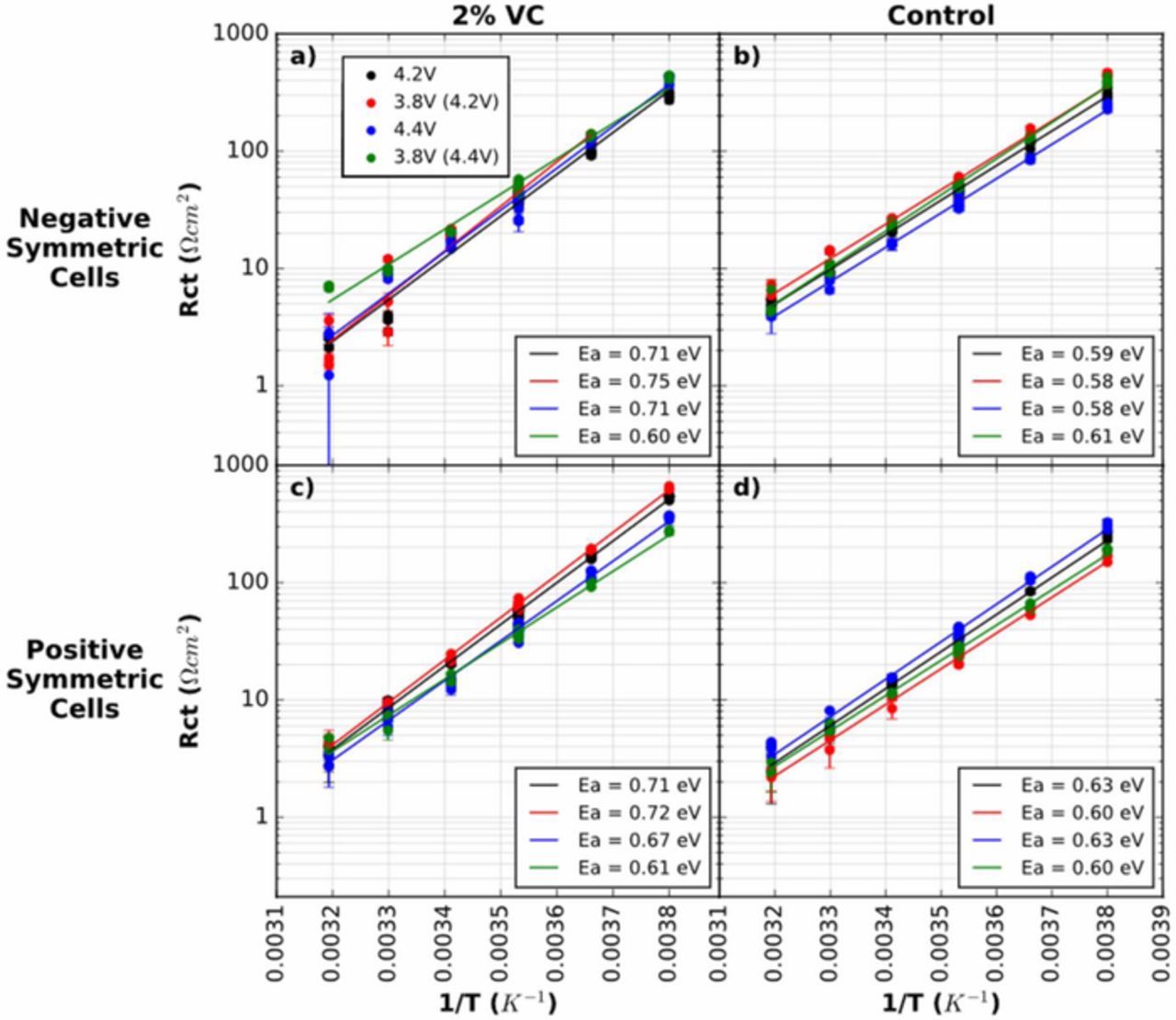 Temperature Dependent EIS Studies Separating Charge Transfer Impedance ...