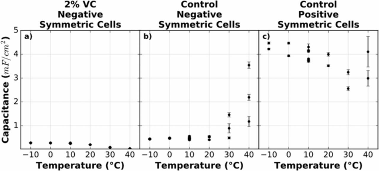 Temperature Dependent EIS Studies Separating Charge Transfer Impedance ...