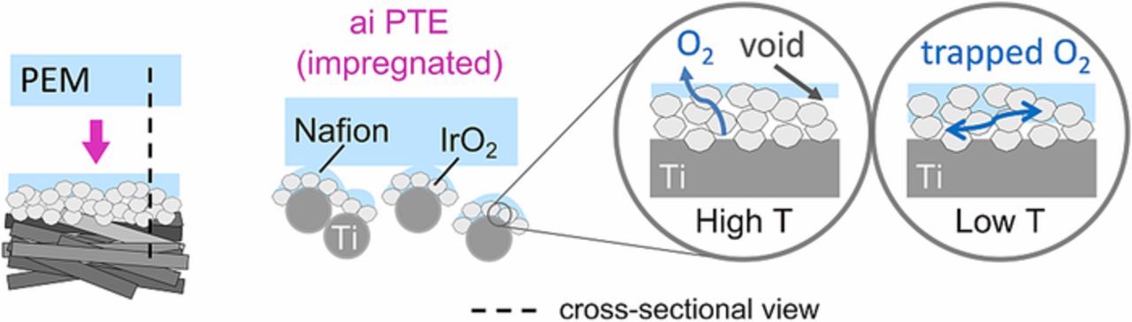 From Catalyst Coated Membranes to Porous Transport Electrode Based ...