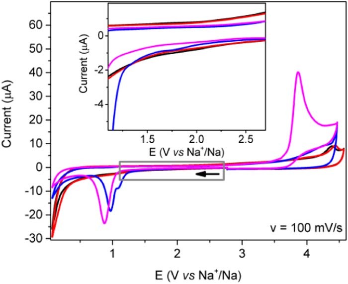 Means of Using Cyclic Voltammetry to Rapidly Design a Stable DMC-Based ...