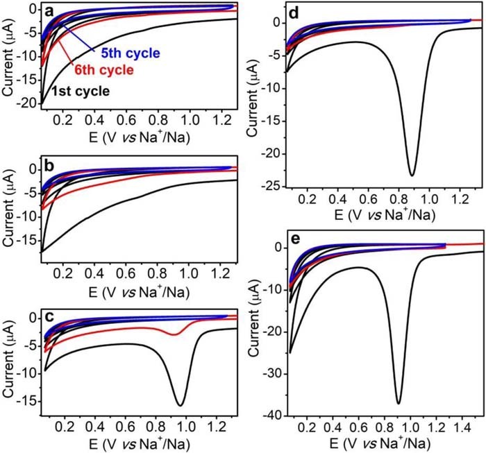 Means of Using Cyclic Voltammetry to Rapidly Design a Stable DMC-Based ...
