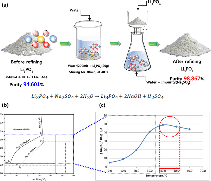 LiFePO4 Synthesis using Refined Li3PO4 from Wastewater in Li-Ion ...