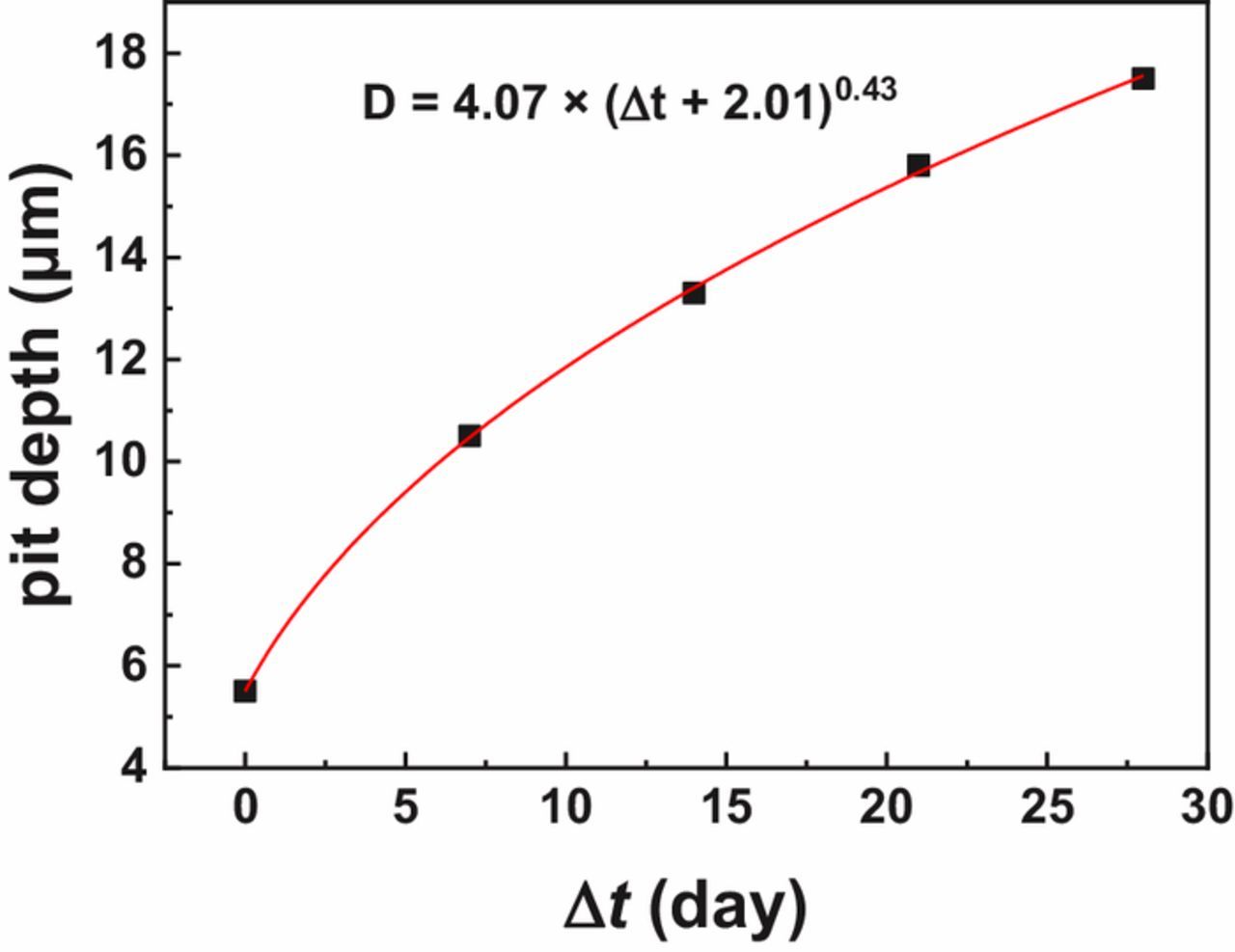 Modeling of Pitting Corrosion Damage Based on Electrochemical and Statistical Methods - IOPscience