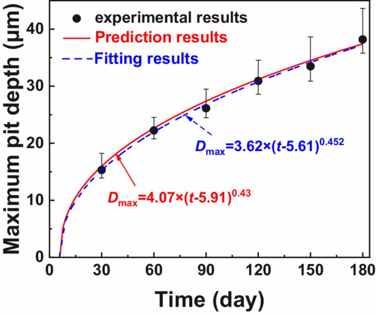 Modeling of Pitting Corrosion Damage Based on Electrochemical and ...