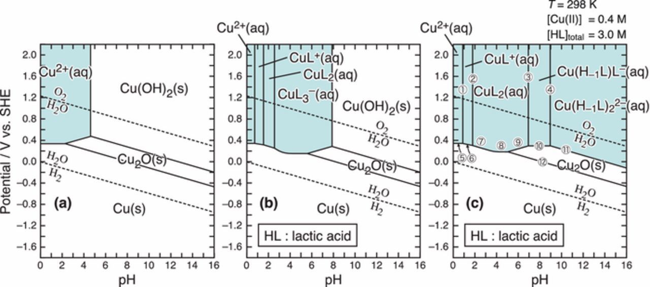 Determination of Stability Constants of Copper(II)–Lactate Complexes in ...