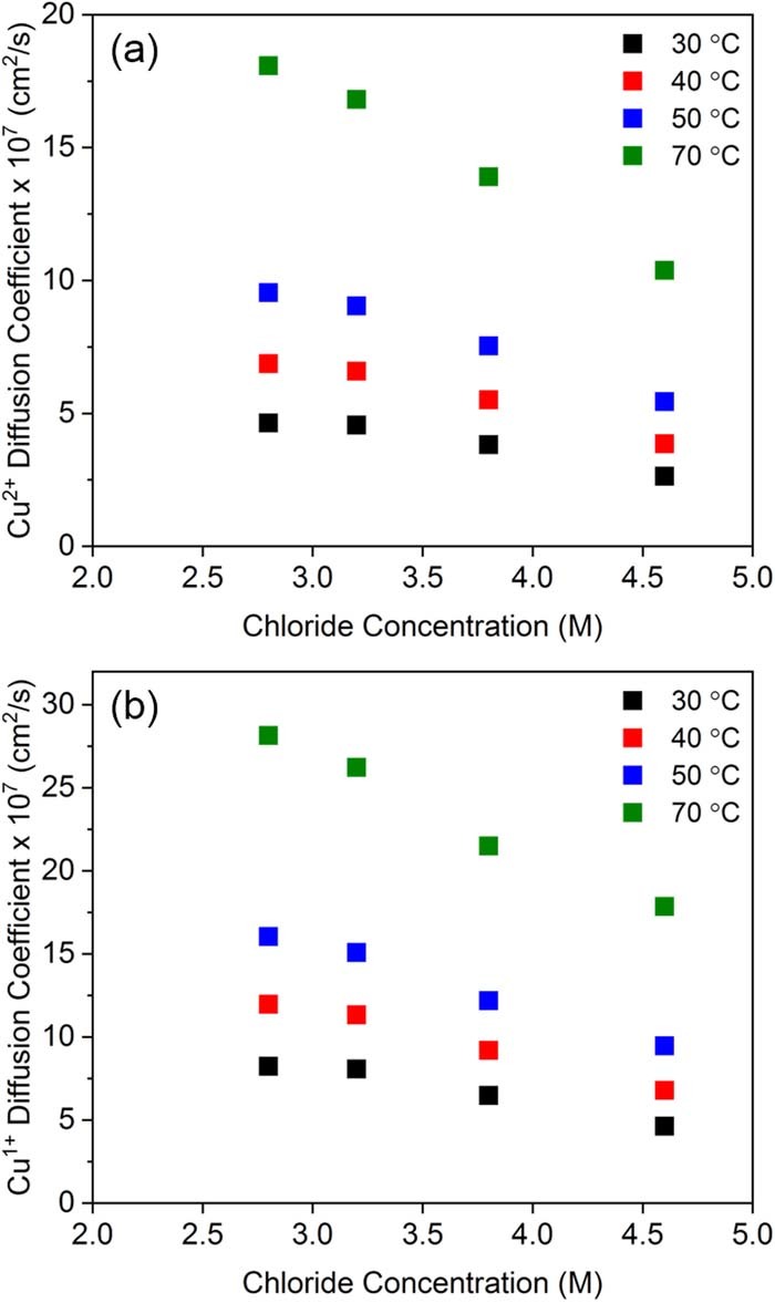 Understanding the Role of Complexation in the Charge-Transfer Kinetics ...
